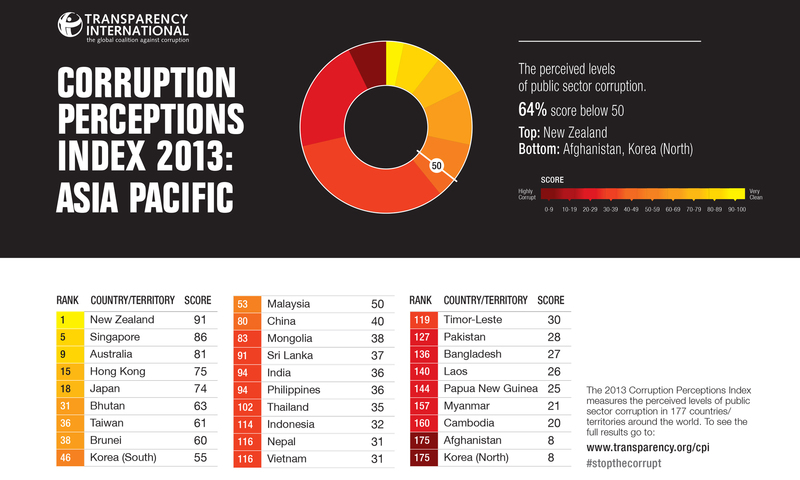 Corruption Perceptions Index 2014 - India's Position Improves to #85 against #94 in 2013 ...