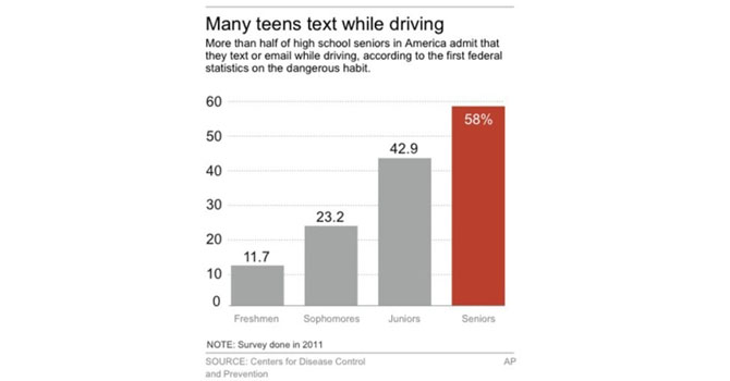 US: Older teens often text behind the wheel - DAWN.COM