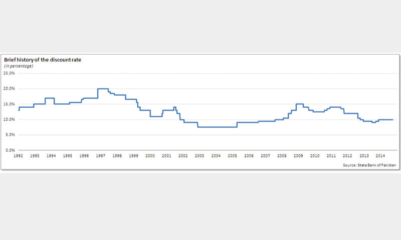 How to make interest rate movements work for you - Business - DAWN.COM