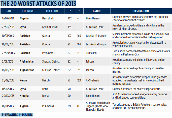 Pakistan ranks third on Global Terrorism Index - Pakistan - DAWN.COM