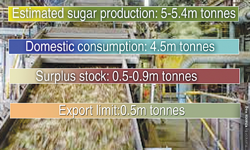 Timing and rationale of sugar exports - Business - DAWN.COM