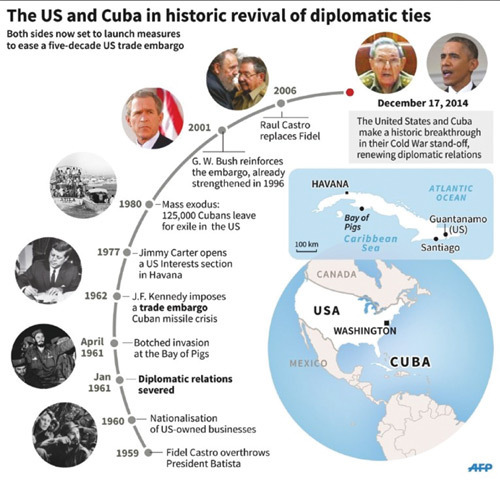 US was at odds with world over Cuba policy - World - DAWN.COM