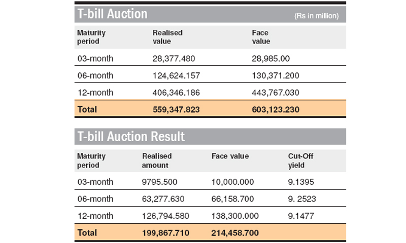 T-bill rates drop - Newspaper - DAWN.COM