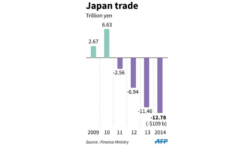Japan trade deficit swells to record $109bn - Newspaper - DAWN.COM