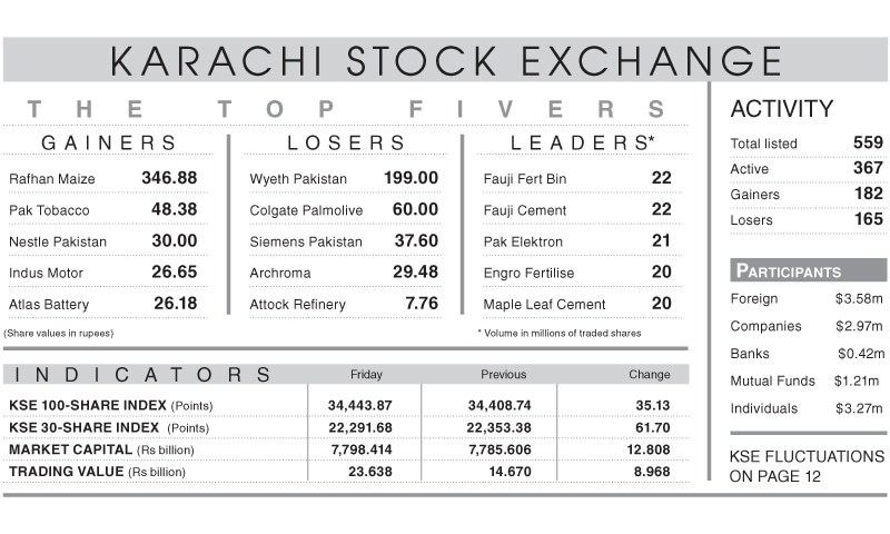 Stocks finish weekend session with 35-point gain - Newspaper - DAWN.COM