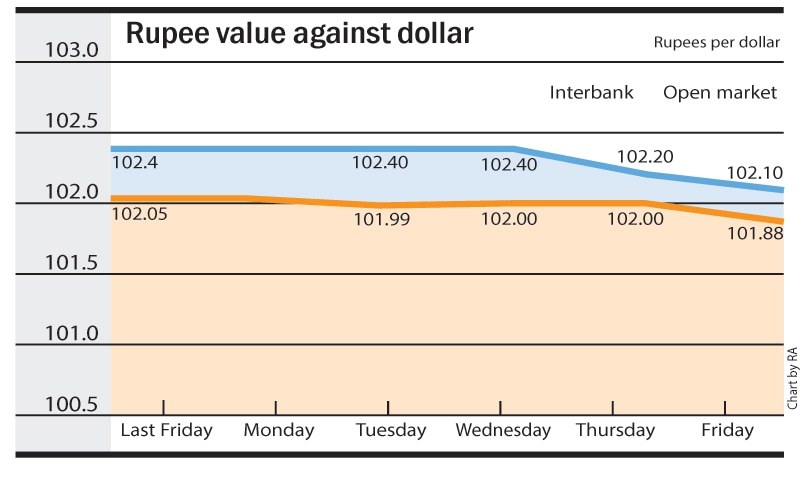 Rupee stages modest recovery - Business - DAWN.COM