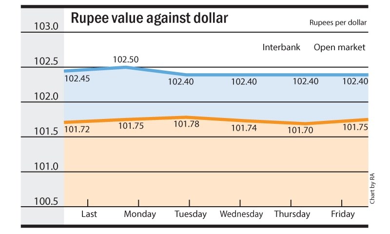 Rupee’s range-bound trading - Business - DAWN.COM