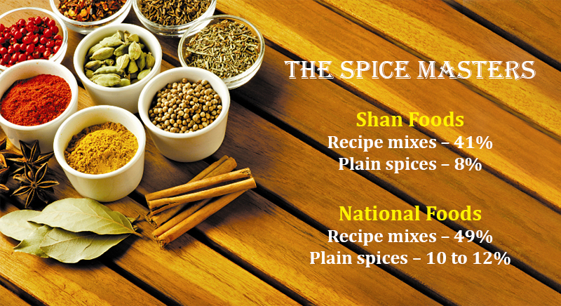 Spicing it up – Exploring Pakistan's spice industry - Marketing - Aurora