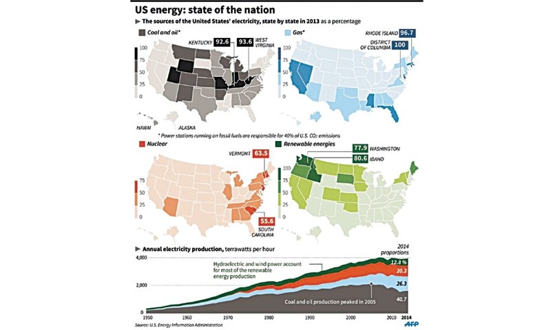Qualified praise for Obama’s clean power plan - World - DAWN.COM