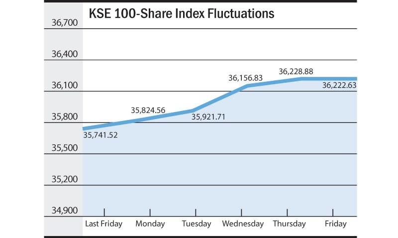 Money Market: Borrowing target from T-bills exceeded - Business - DAWN.COM