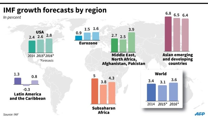 IMF lowers world forecast - Business - DAWN.COM