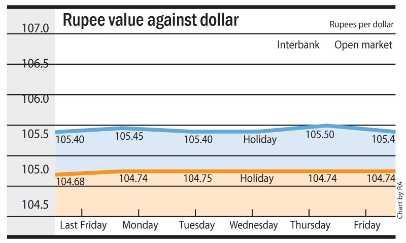 Rupee stays steady vs dollar - Business - DAWN.COM