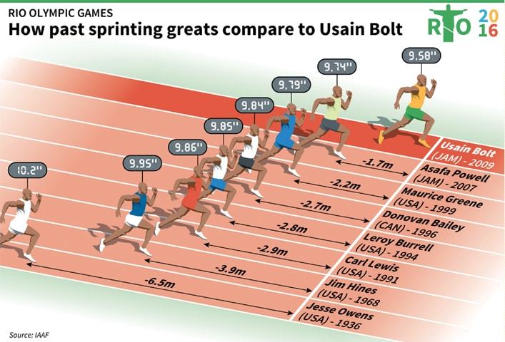 Usain Bolt in Rio - Newspaper - DAWN.COM