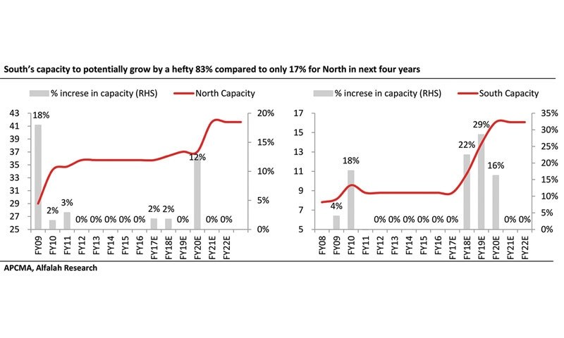Cement industry poised for expansion - Business - DAWN.COM