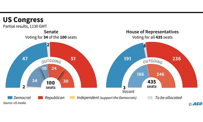 Republicans maintain grip on power in US Congress - Newspaper - DAWN.COM