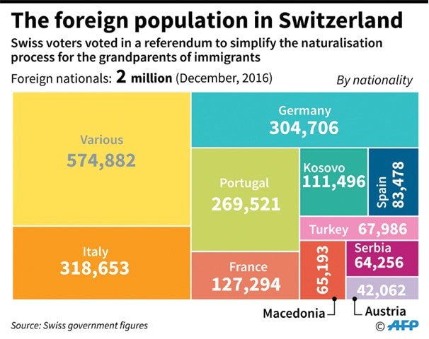 Swiss back measure to relax citizenship rules for third-generation ...