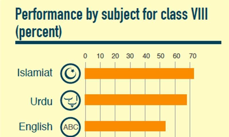 Why are Pakistani students deplorable at maths and science? - Pakistan ...