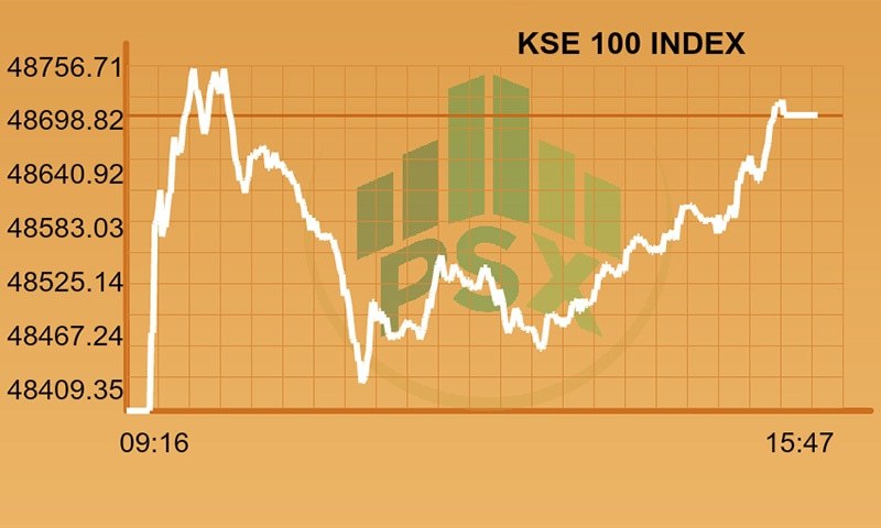 Full day report: KSE-100 Index makes gains amidst lower activity ...