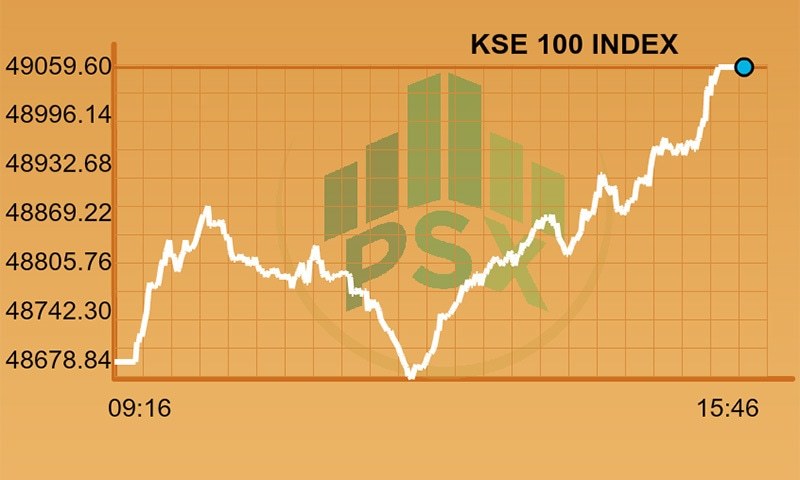 KSE-100 ends Tuesday in green, breaches 49,000 points - Pakistan - DAWN.COM