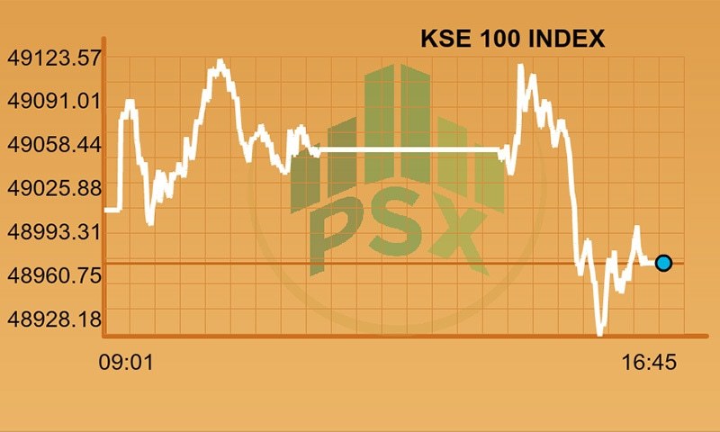 Full-day report: KSE-100 Index ends week with slight losses - DAWN.COM