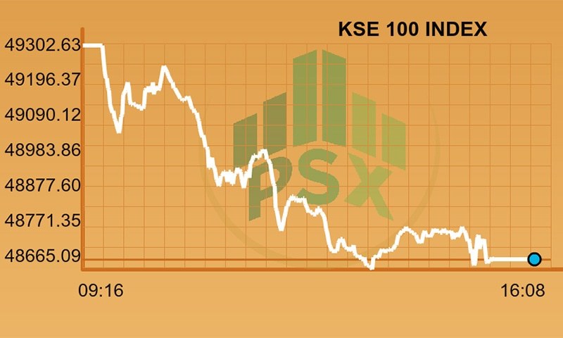 Full-day report: KSE-100 Index loses 600 points in intraday trading - Business - DAWN.COM