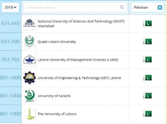Nust ranked among world’s top 500 varsities - Newspaper - DAWN.COM