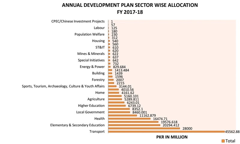KP’s over ambitious development budget - Business - DAWN.COM