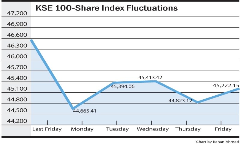 Bank borrowings rise - Business - DAWN.COM