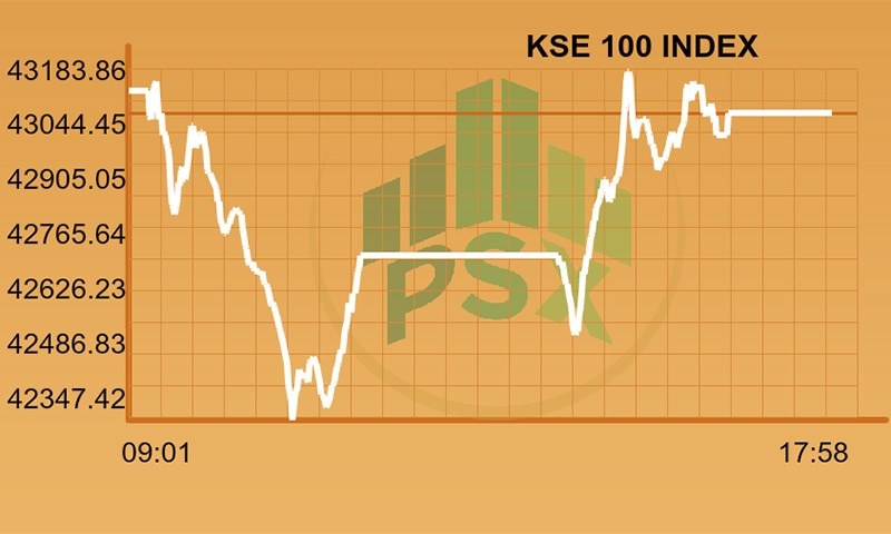 Pakistan Stock Exchange closes flattish as benchmark index sheds 58 ...
