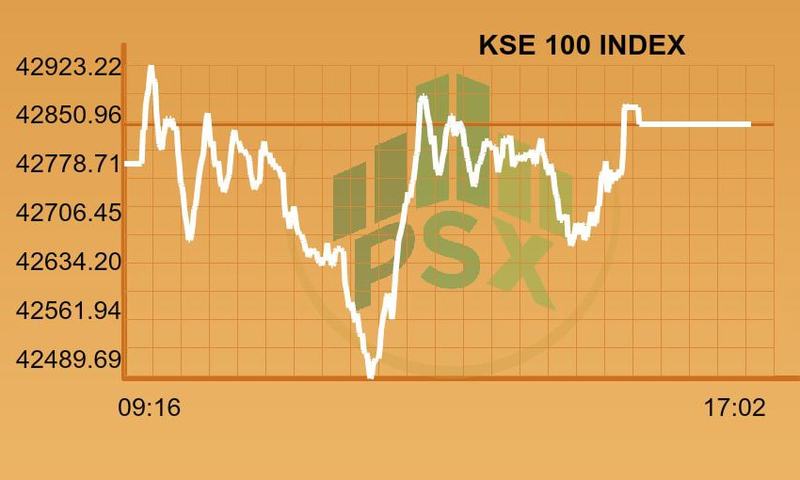 KSE-100 gains 54 points amidst tight volumes - Business - DAWN.COM
