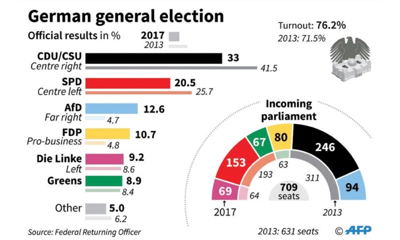 Merkel vows to win back hard-right voters after Germany’s watershed ...