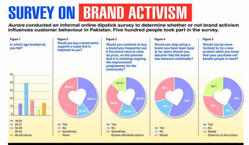 The era of brand activism - Recent - Aurora