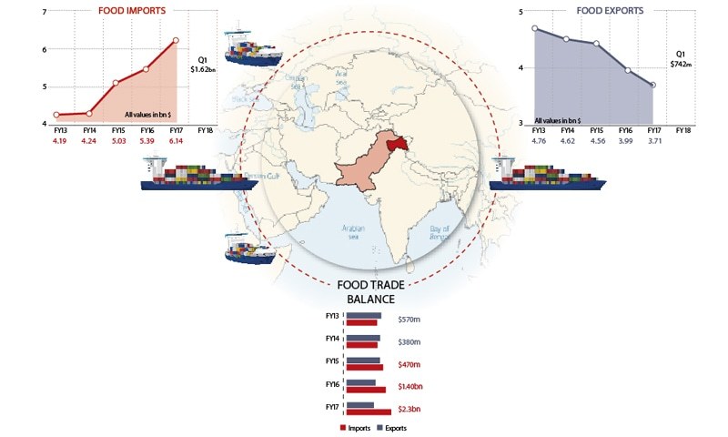 Food trade deficit grows bigger and bigger - Business - DAWN.COM