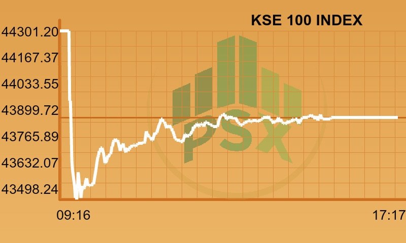 Pakistan Stock Exchange loses 416 points amidst global sell-off ...