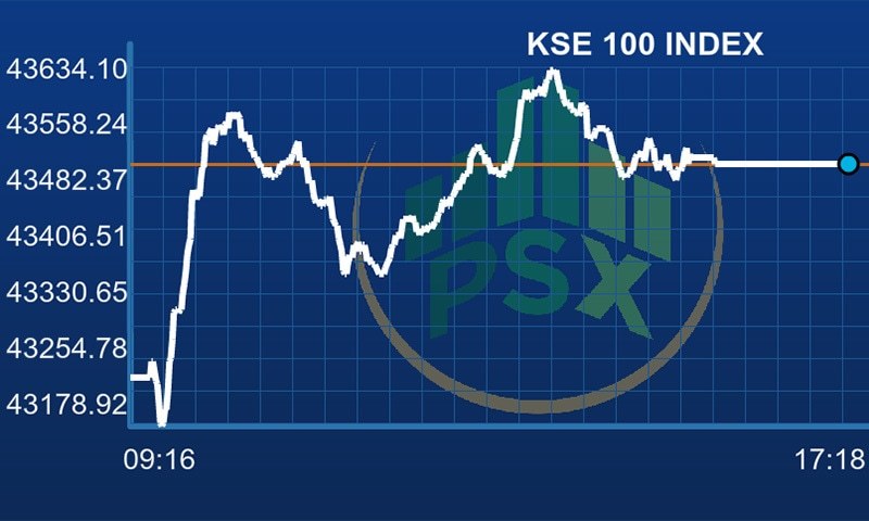 KSE-100 index gains 271 points as bulls prevail - Business - DAWN.COM