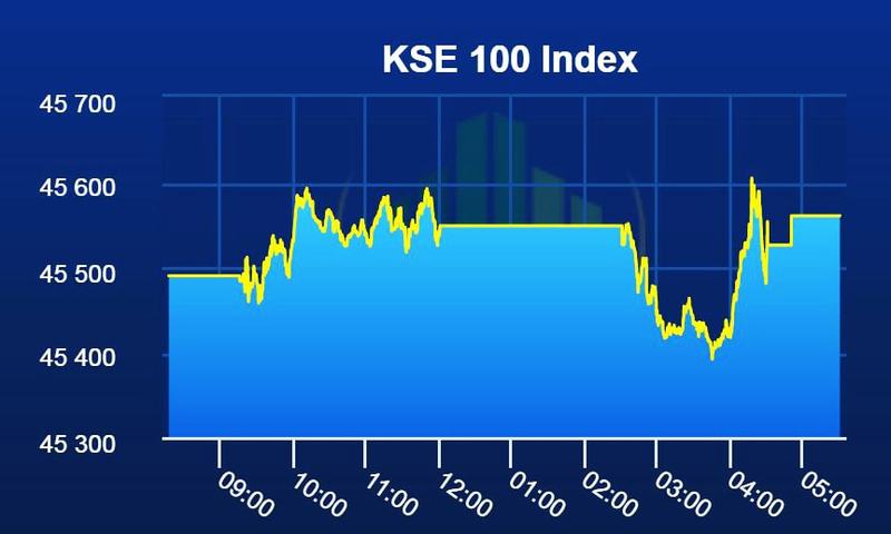 Pakistan Stock Exchange lands flat on week's close - Pakistan - DAWN.COM