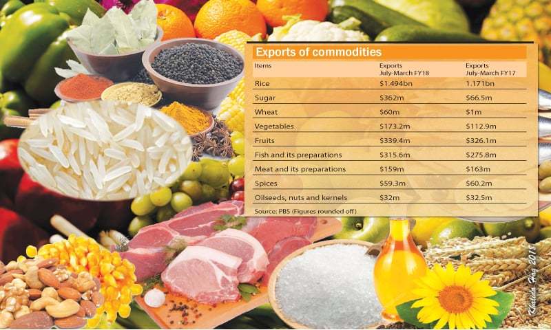 High hopes for sustaining growth in food exports - Business - DAWN.COM