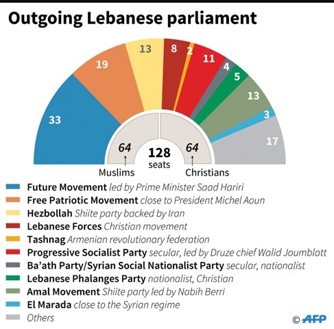 Lebanese vote in first general election in nine years - World - DAWN.COM