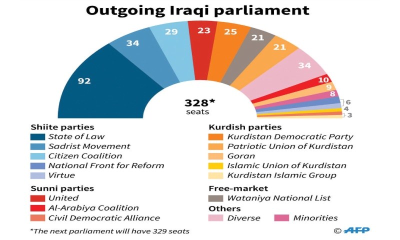Voting closes across Iraq in first elections since victory over IS ...