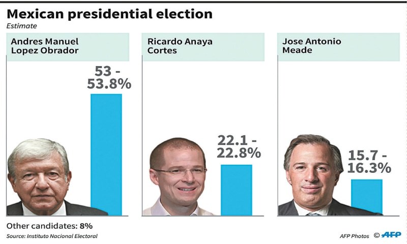 Leftist ‘Amlo’ sweeps to Mexican presidency - World - DAWN.COM