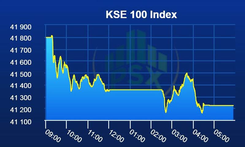 KSE-100 index breaks bullish rally with 574-point loss - Business ...
