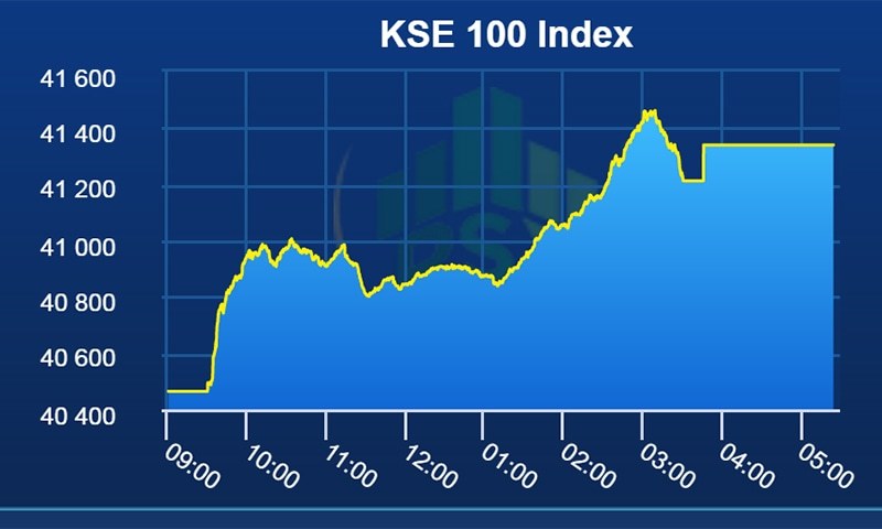 KSE-100 index gains 875 points as stock market experiences bullish ...