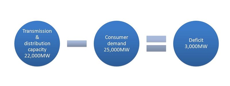 Pakistan's electricity generation has increased over time. So why do we ...