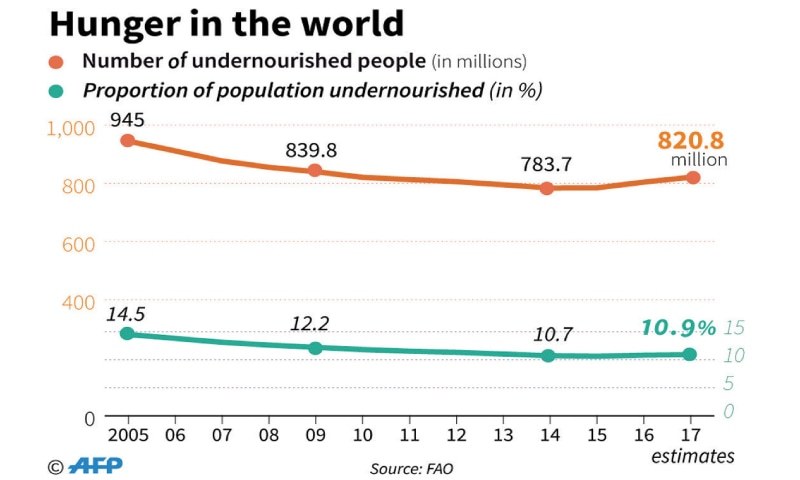 Number of hungry people has risen to 820m, says UN report - Newspaper ...