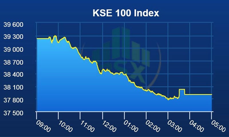 KSE-100 Index slides 1,328 points amidst global sell-off - Business ...