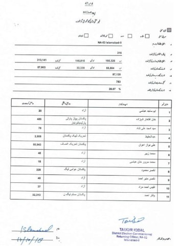 First Form-47 uploaded to the ECP drive - DAWN.COM