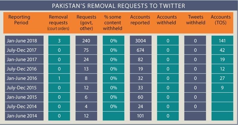 Pakistan reported 3,000 accounts in six months: Twitter - Pakistan ...