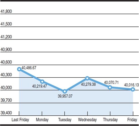 KSE 100-share index fluctuations - Newspaper - DAWN.COM