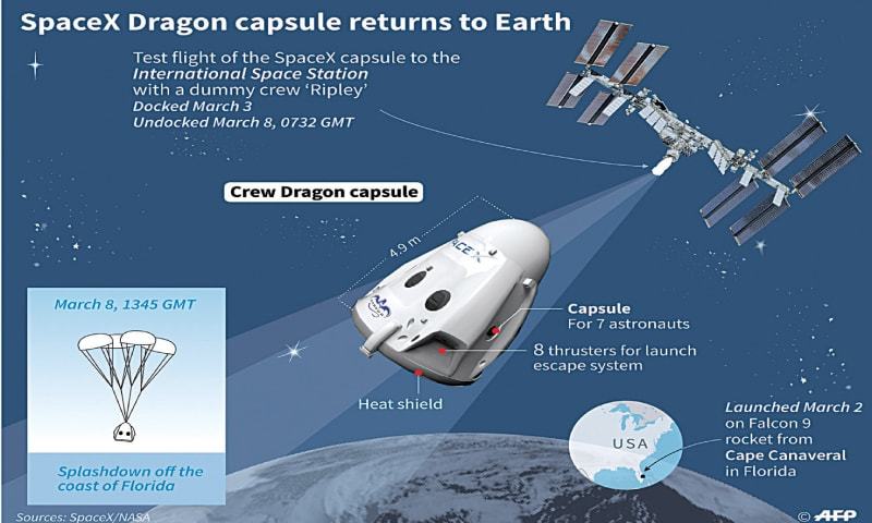 SpaceX capsule returns, paves way for new manned US flights - Newspaper ...