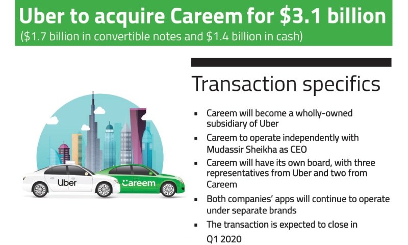 Careem to continue operation after acquisition by Uber - Newspaper ...
